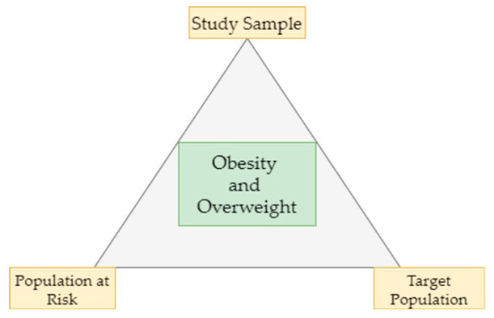 Identification of Risk Factors Associated with Obesity and Overweight—A ...