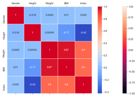 Sensors | Free Full-Text | Identification of Risk Factors Associated ...