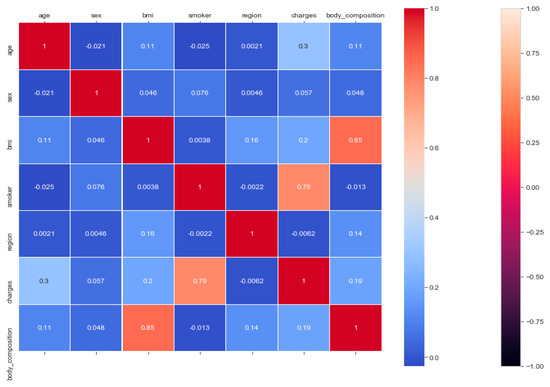 Sensors | Free Full-Text | Identification of Risk Factors Associated ...