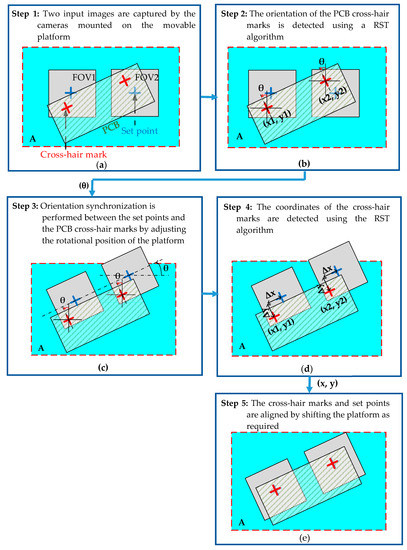 A PCB Alignment System Using RST Template Matching with CUDA on ...