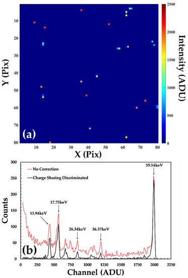 Characterization of the Uniformity of High-Flux CdZnTe Material