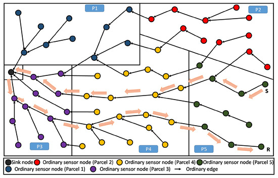Sensors | Free Full-Text | Enhancing Energy Saving in Smart Farming through Aggregation and ...
