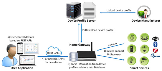 Gateway Profile 4
