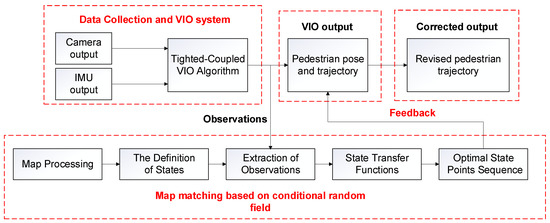 Indoor Localization Based on VIO System and Three-Dimensional Map Matching