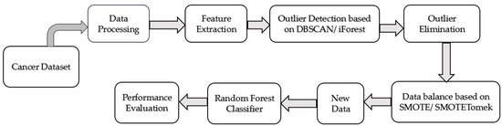 Sensors | Free Full-Text | Data-Driven Cervical Cancer Prediction Model ...