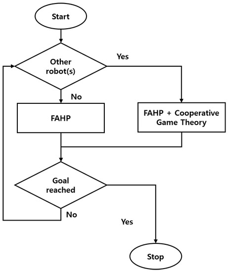 A Fuzzy Analytic Hierarchy Process and Cooperative Game Theory Combined Multiple Mobile Robot ...