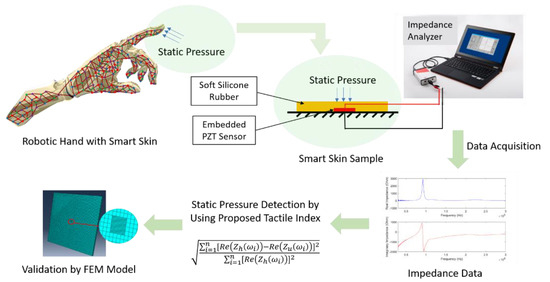Static Tactile Sensing for a Robotic Electronic Skin via an ...