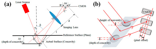Light-Sheet Microscopy for Surface Topography Measurements and ...