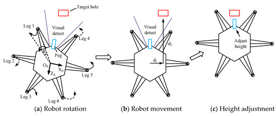 Sensors | Free Full-Text | Peg-in-Hole Assembly Based on Six-Legged Robots with Visual Detecting ...