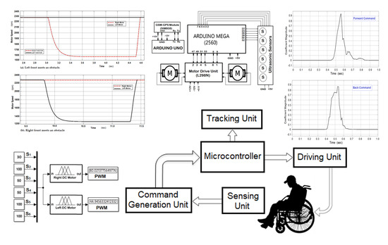 Sensors | Free Full-Text | Wheelchair Neuro Fuzzy Control and Tracking ...