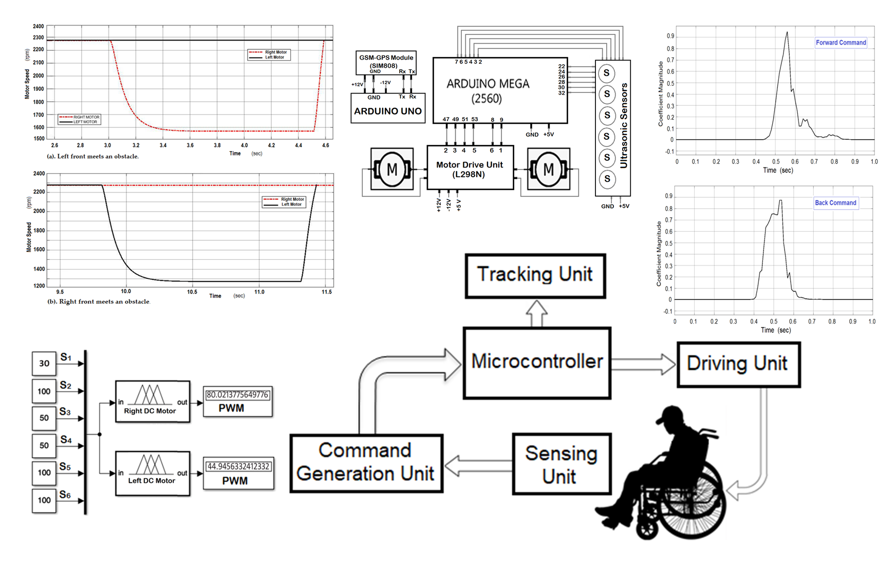 Sensors | Free Full-Text | Wheelchair Neuro Fuzzy Control and Tracking ...