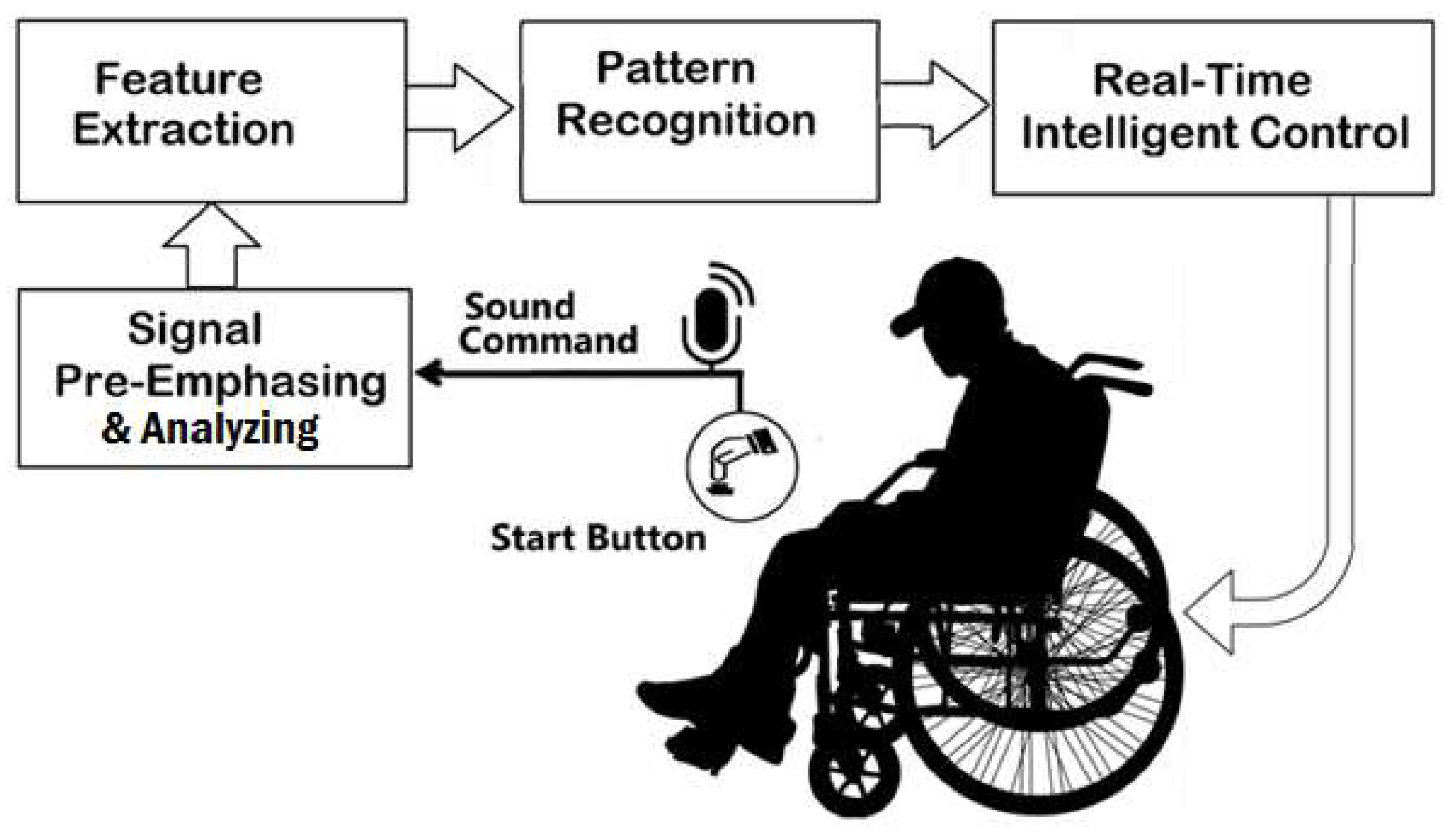 Wheelchair Neuro Fuzzy Control and Tracking System Based on Voice Recognition