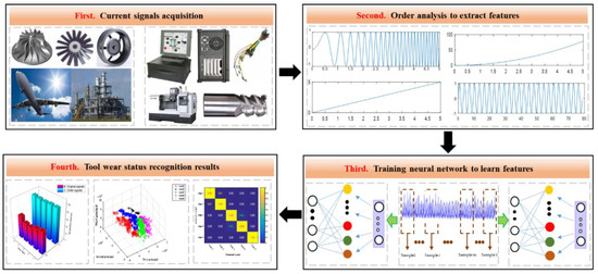 A Novel Order Analysis and Stacked Sparse Auto-Encoder Feature Learning ...