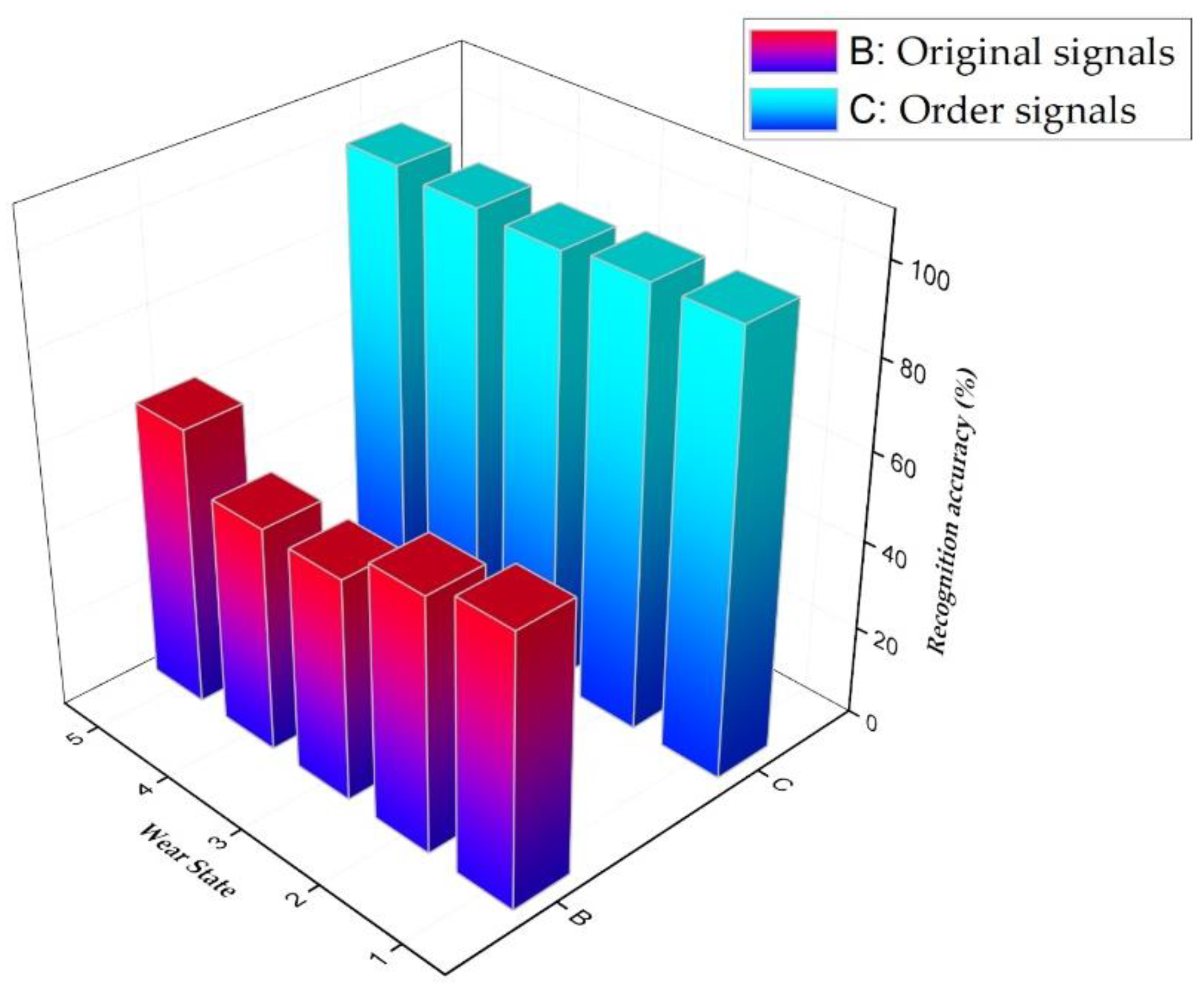A Novel Order Analysis and Stacked Sparse Auto-Encoder Feature Learning ...