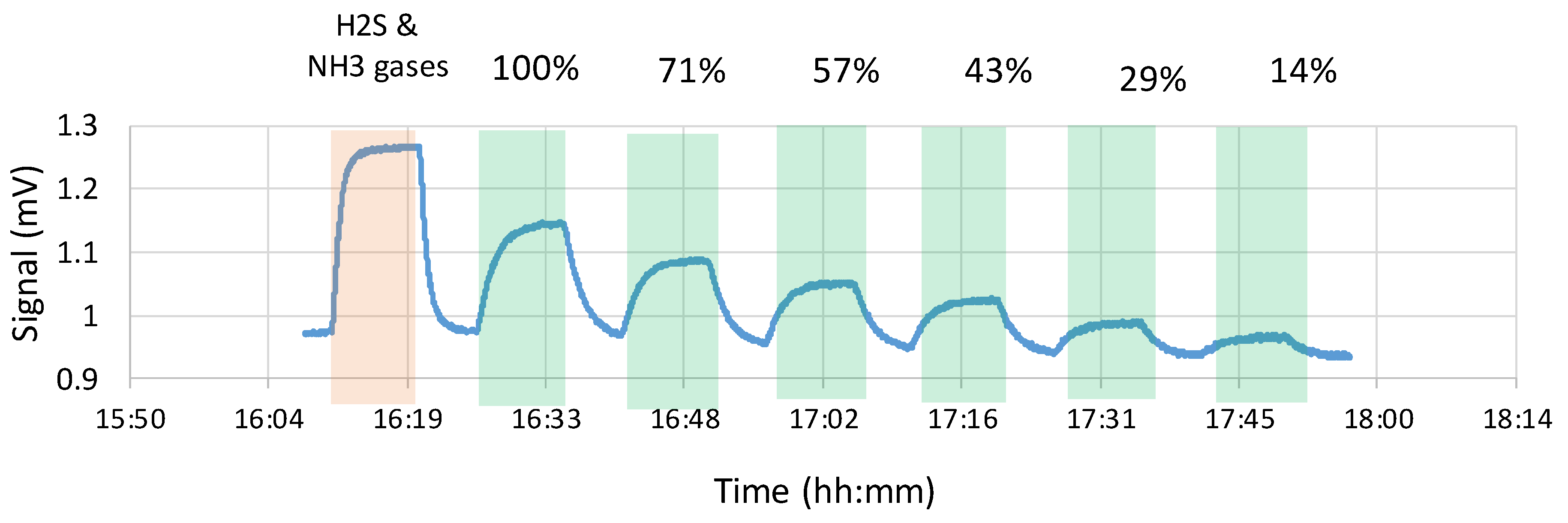Fecal Malodor Detection Using Low-Cost Electrochemical Sensors