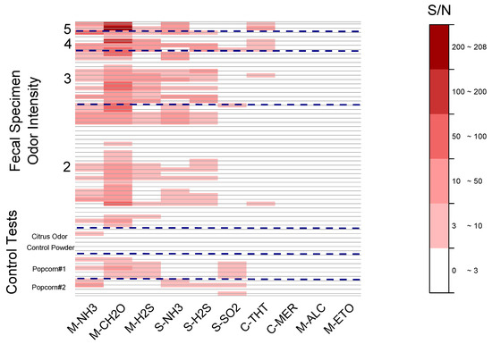 Fecal Malodor Detection Using Low-Cost Electrochemical Sensors