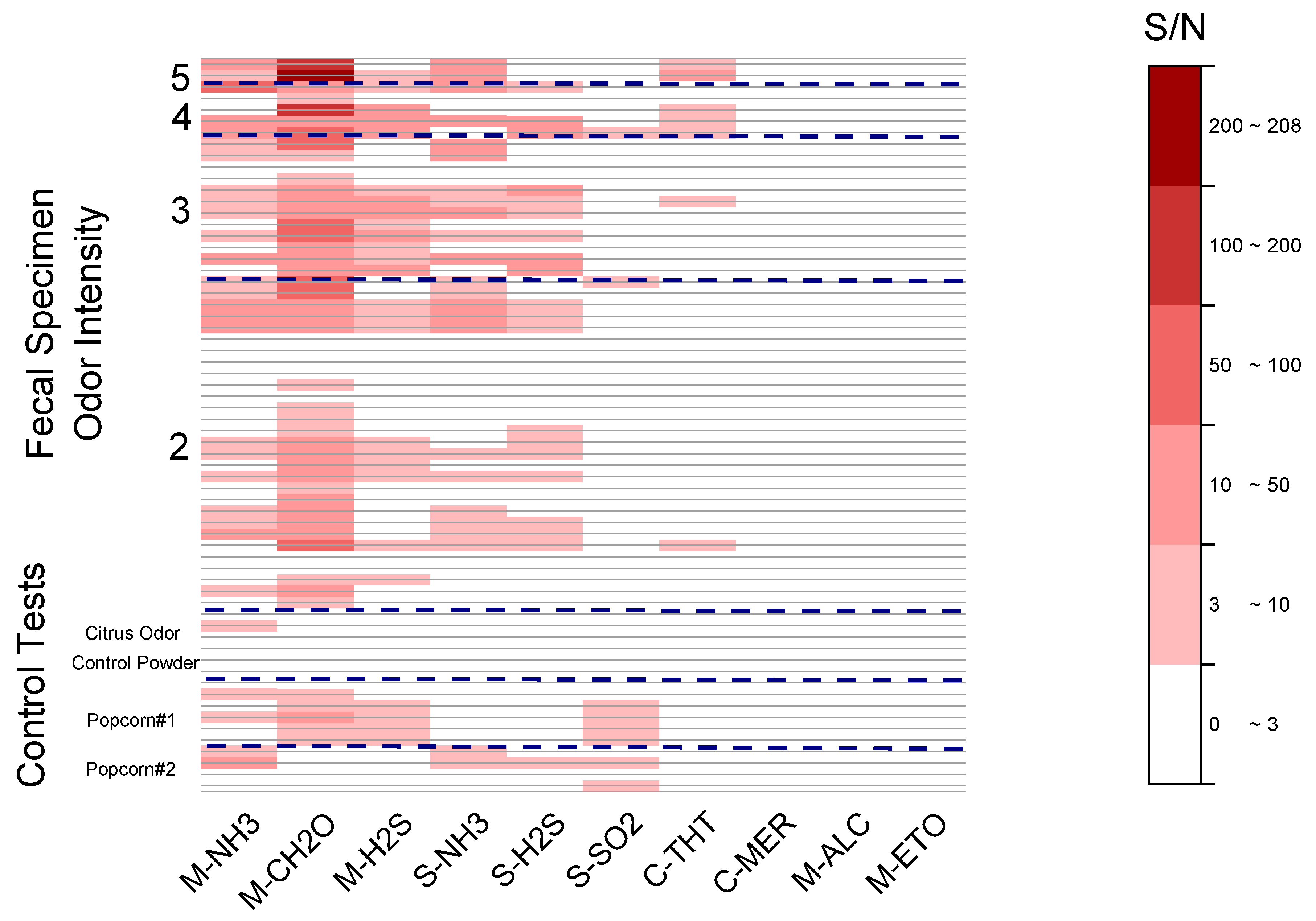 Fecal Malodor Detection Using Low-Cost Electrochemical Sensors