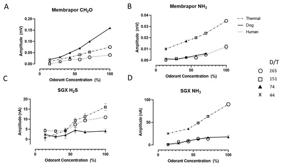 Fecal Malodor Detection Using Low-Cost Electrochemical Sensors