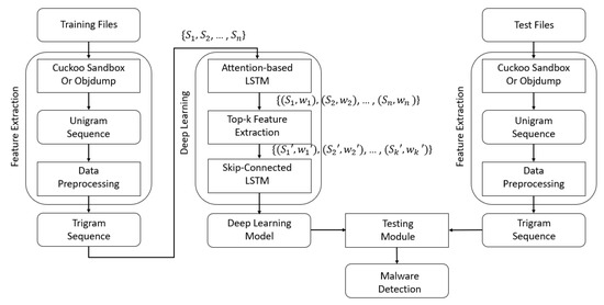 Attention-Based Automated Feature Extraction for Malware Analysis