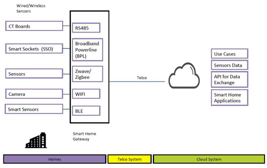 Smart Distribution Boards (Smart DB), Non-Intrusive Load Monitoring ...
