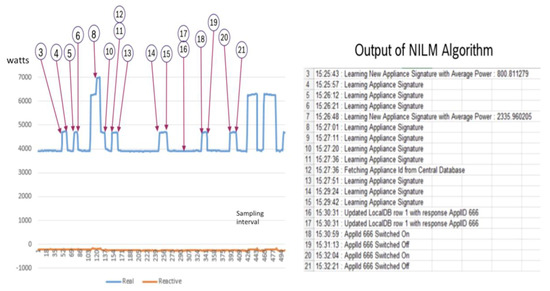 Smart Distribution Boards (Smart DB), Non-Intrusive Load Monitoring (NILM) for Load Device ...