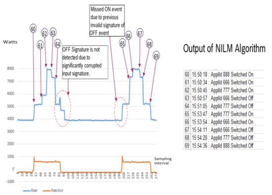 Smart Distribution Boards (Smart DB), Non-Intrusive Load Monitoring (NILM) for Load Device ...