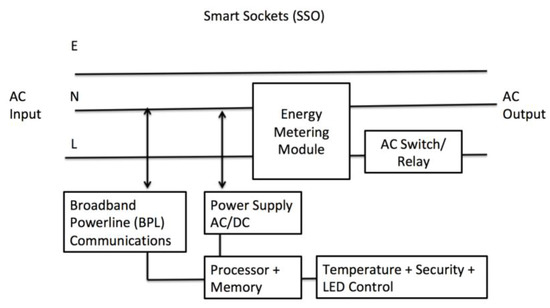 Smart Distribution Boards (Smart DB), Non-Intrusive Load Monitoring (NILM) for Load Device ...