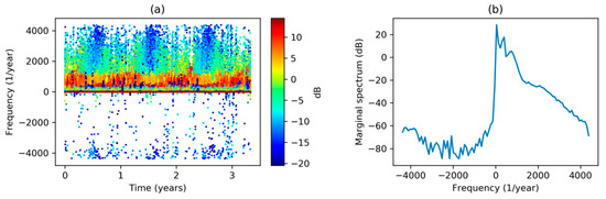 Spectral Analysis of Electricity Demand Using Hilbert–Huang Transform
