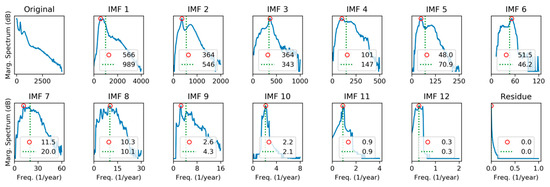 Spectral Analysis of Electricity Demand Using Hilbert–Huang Transform