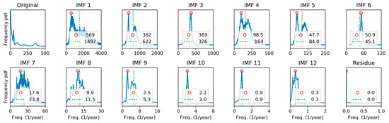 Spectral Analysis of Electricity Demand Using Hilbert–Huang Transform