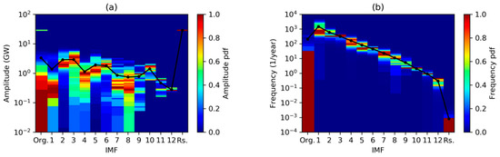 Spectral Analysis of Electricity Demand Using Hilbert–Huang Transform