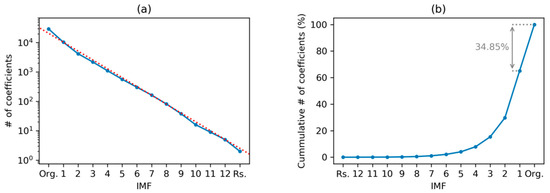 Spectral Analysis of Electricity Demand Using Hilbert–Huang Transform