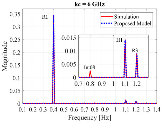 Optimal Central Frequency for Non-Contact Vital Sign Detection Using ...