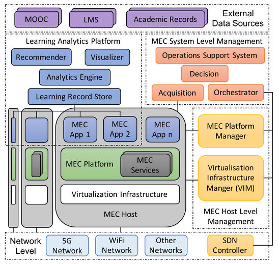 A Scalable Architecture for the Dynamic Deployment of Multimodal ...