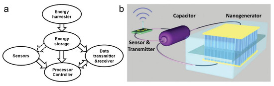 Self-Powered Sensors and Systems Based on Nanogenerators