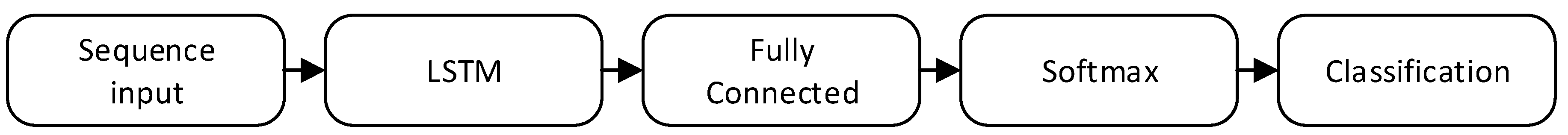 Sensors | Free Full-Text | Recognition of Human Activities Using Depth ...