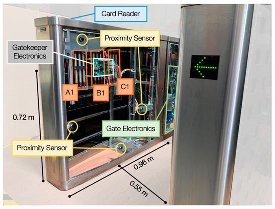Project Gatekeeper: An Entrance Control System Embedded Radiation ...