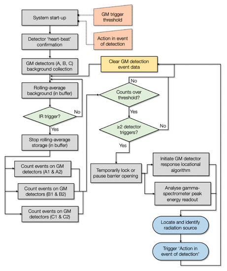 Project Gatekeeper: An Entrance Control System Embedded Radiation ...