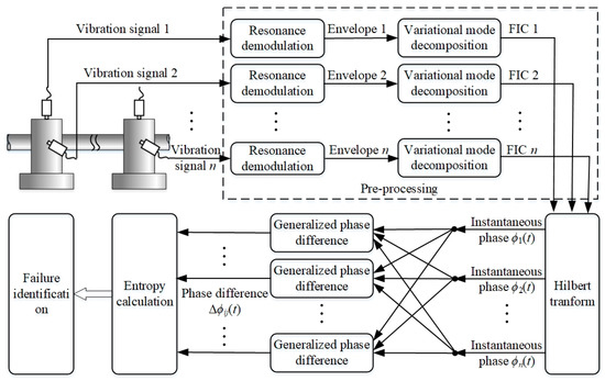 Sensors | Free Full-Text | Phase Synchrony Analysis of Rolling Bearing ...