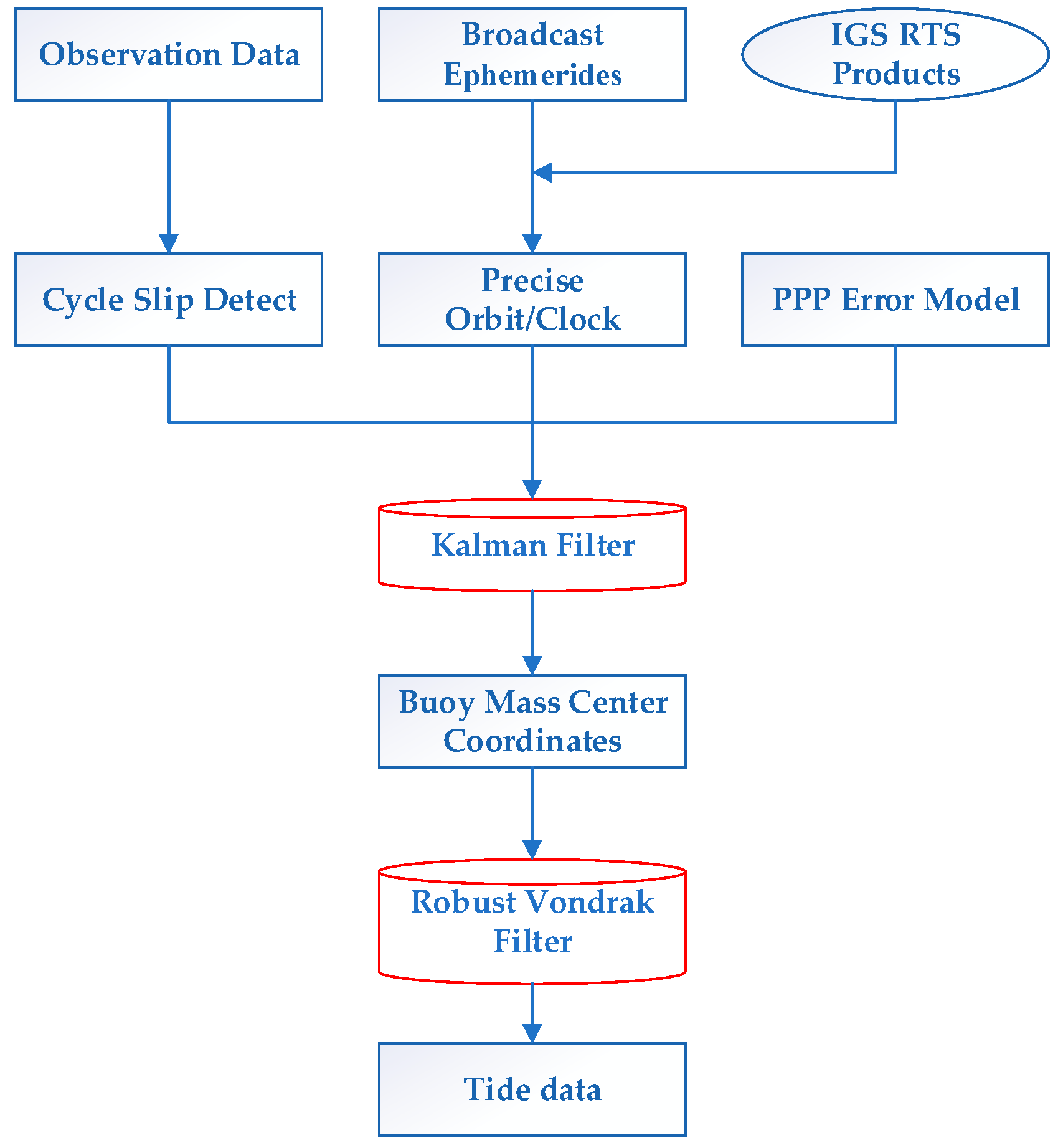 Evaluation of Real-Time PPP-Based Tide Measurement Using IGS Real-Time ...