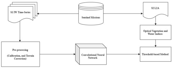Integration of Sentinel-1 and Sentinel-2 Data for Land Cover Mapping ...
