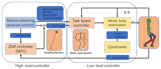 Simulation of Disturbance Recovery Based on MPC and Whole-Body Dynamics ...