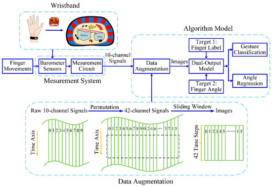 Simultaneous Hand Gesture Classification and Finger Angle Estimation ...
