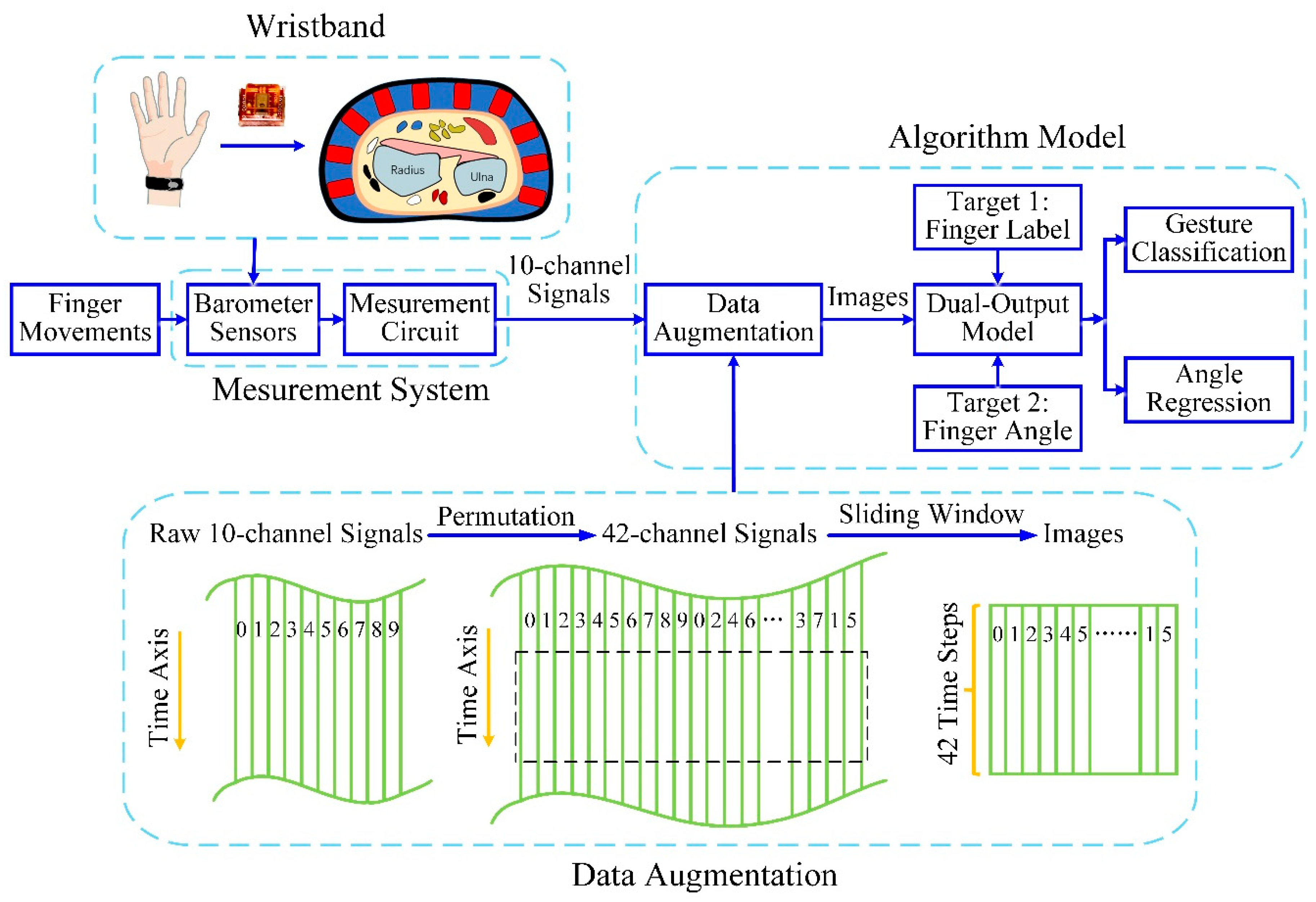 Simultaneous Hand Gesture Classification and Finger Angle Estimation ...