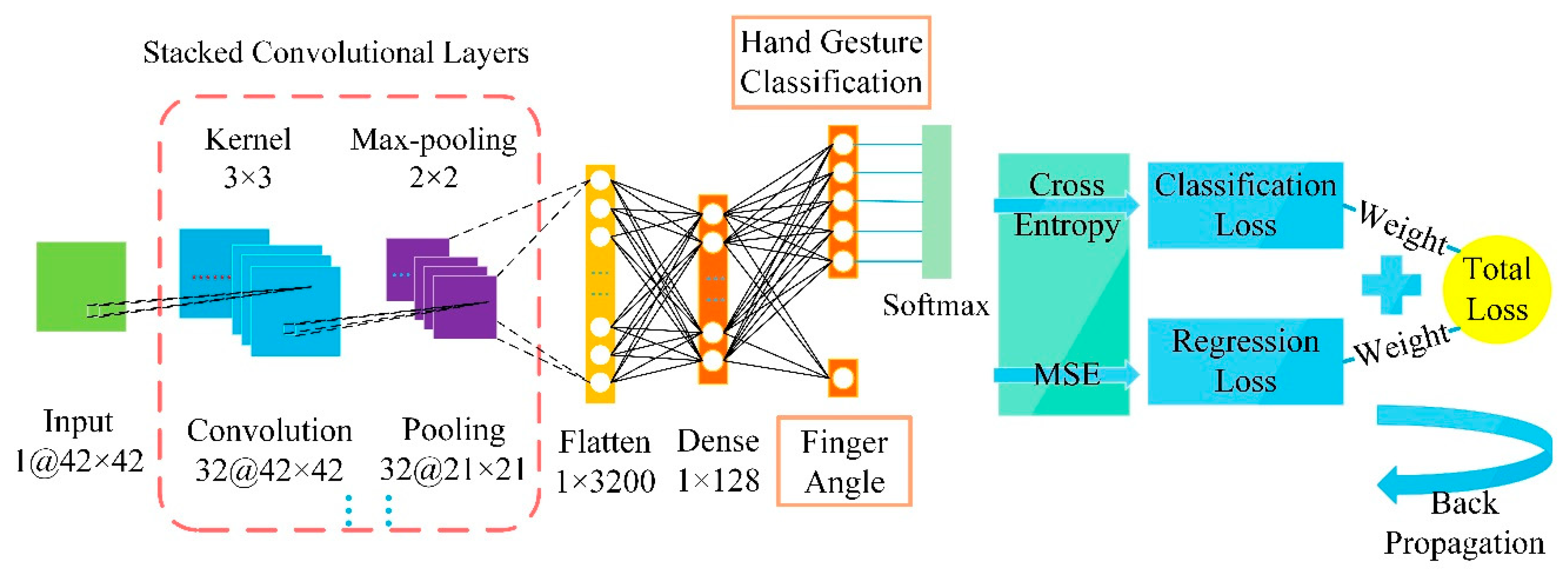 Simultaneous Hand Gesture Classification and Finger Angle Estimation via a Novel Dual-Output ...
