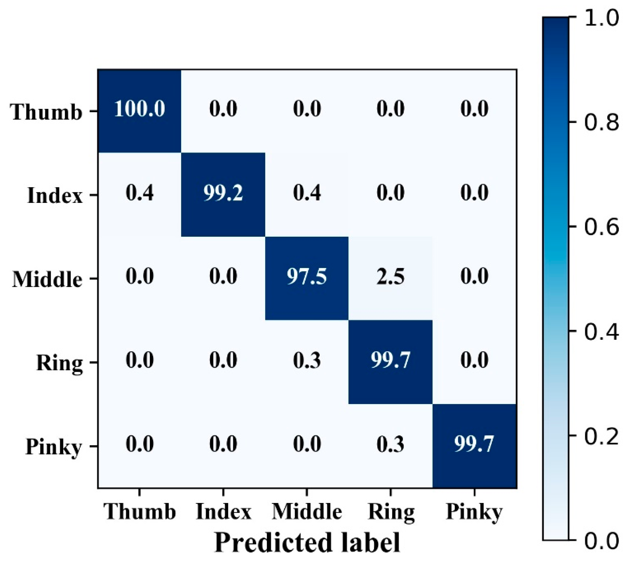 Simultaneous Hand Gesture Classification and Finger Angle Estimation via a Novel Dual-Output ...