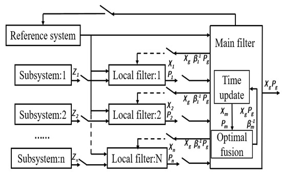 A Nonlinear Double Model for Multisensor-Integrated Navigation Using the Federated EKF Algorithm ...