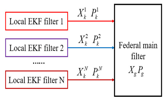 A Nonlinear Double Model for Multisensor-Integrated Navigation Using ...