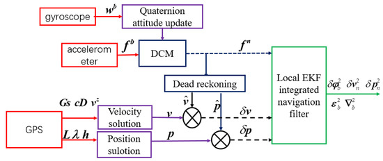 A Nonlinear Double Model for Multisensor-Integrated Navigation Using ...