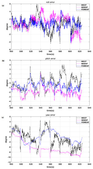 A Nonlinear Double Model for Multisensor-Integrated Navigation Using ...